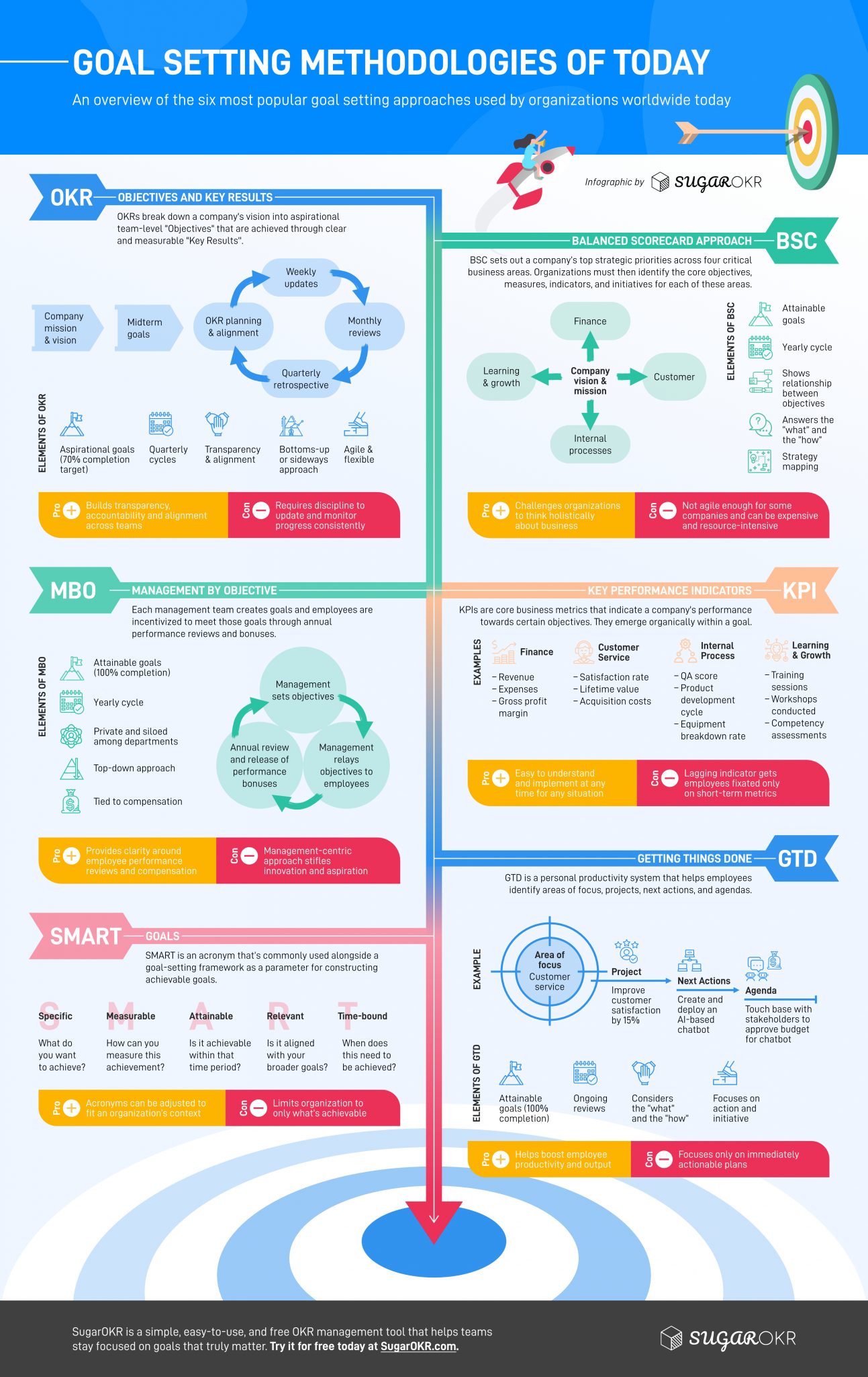 OKR vs other popular goal setting methodologies (with infographic ...